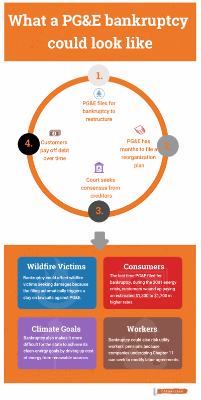 CALmatters: After wildfires, what happens if PG&E goes bankrupt ...
