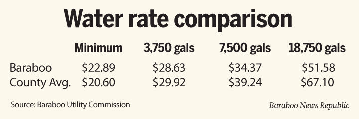 Rate hike to hit water bills at end of month