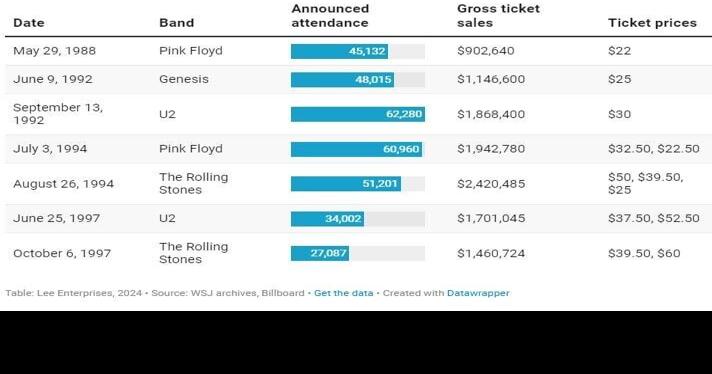 Previous concerts at Camp Randall
