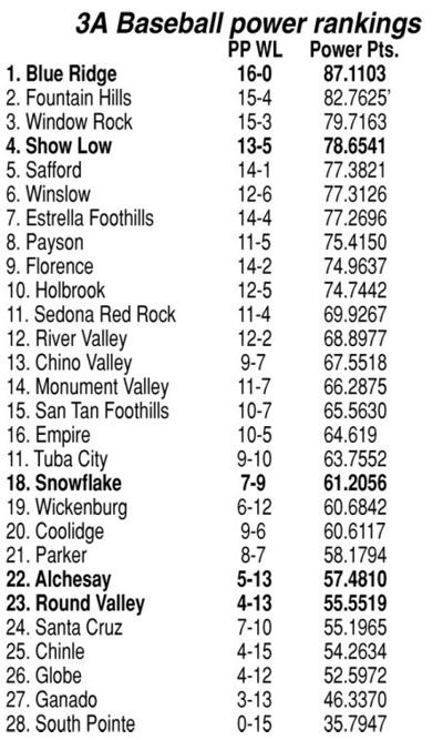 3A Baseball Power Rankings | Local Sports | wmicentral.com