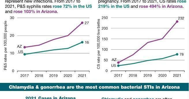 Navajo County continues struggling with STDs | News | wmicentral.com