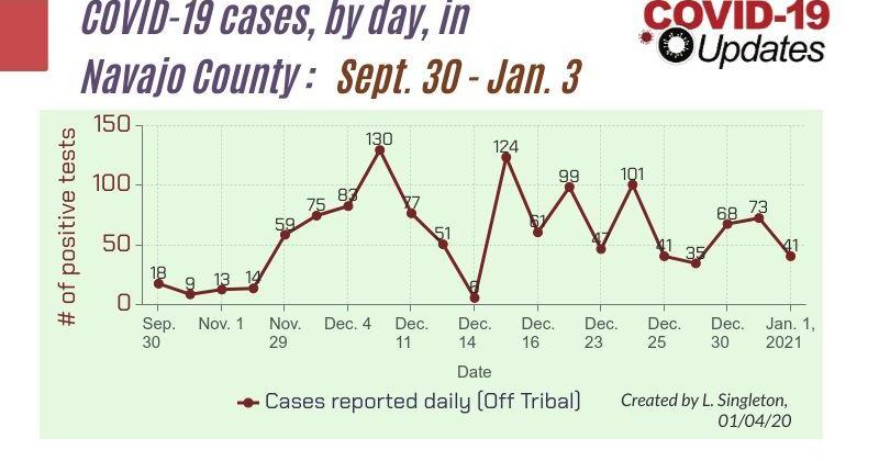 Az breaks previous record for new daily cases | Latest News ...