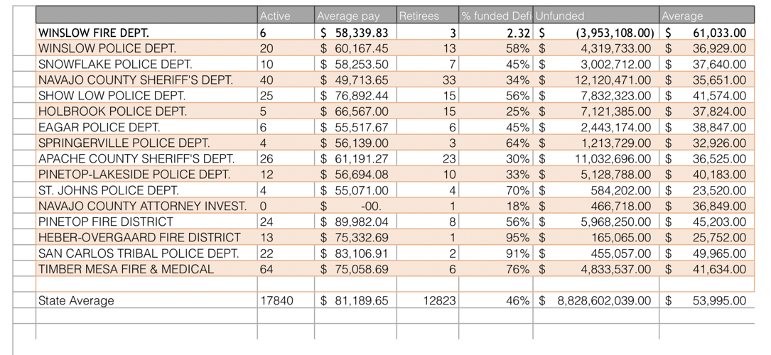 Police, firefighter pension plan on the mend | Latest News | wmicentral.com