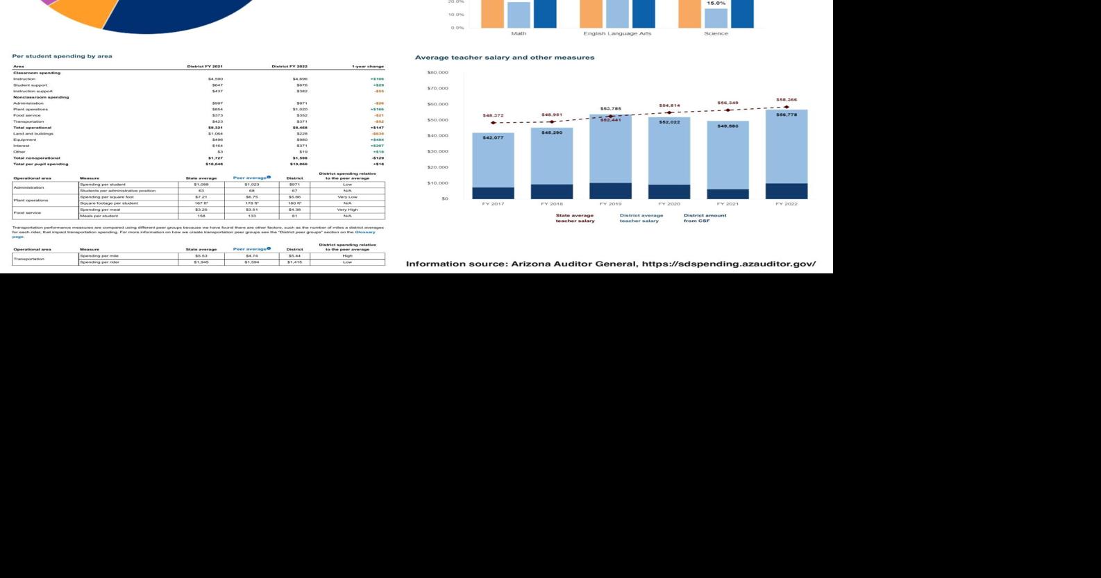 Show Low boasts better than average test scores, despite low spending ...