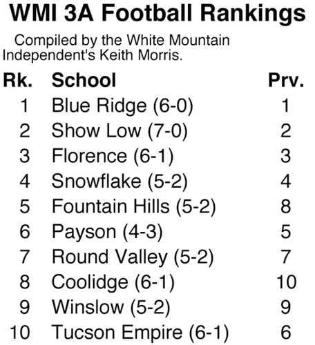 WMI 3A Football Rankings | Local Sports | wmicentral.com