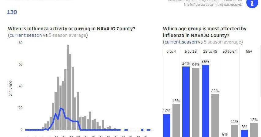Flu cases headed for a strange second peak in Arizona in an otherwise ...