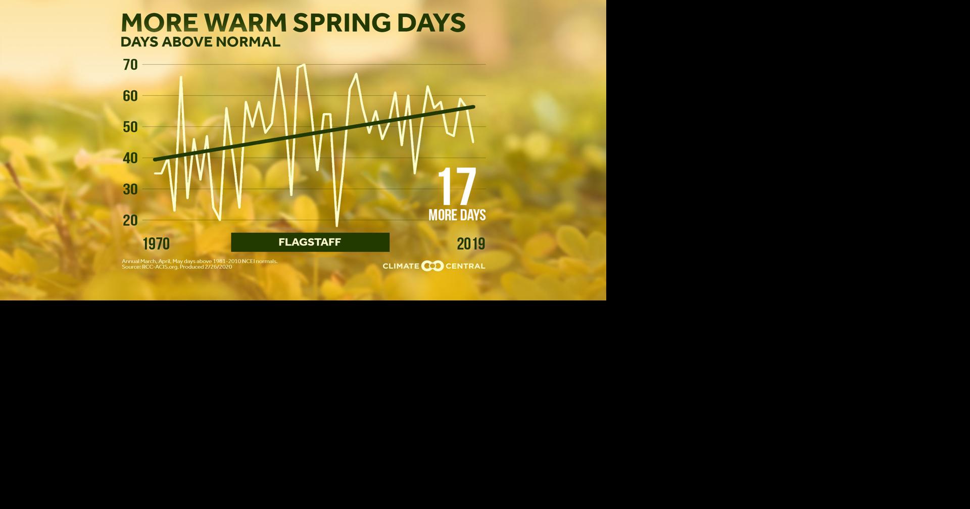Average spring temperatures have been rising for 50 years | Latest News ...