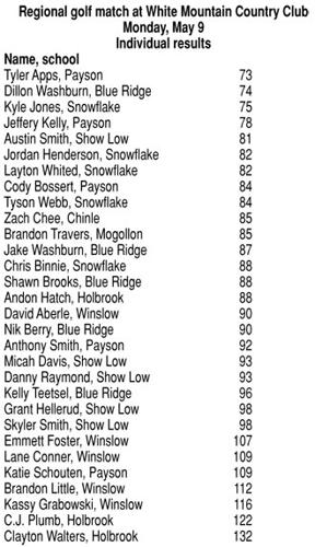 Snowflake golfers take regional tournament | Local Sports | wmicentral.com