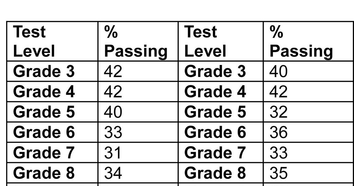 Majority fail AZMERIT test results | Education | wmicentral.com