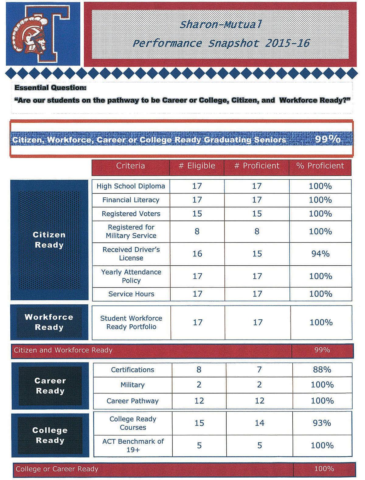 School applies Performance Snapshot | News | woodwardnews.net