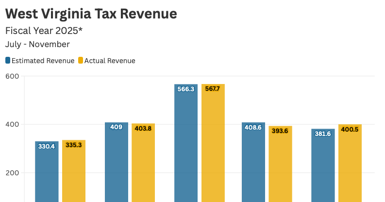 West Virginia November tax collections keep fiscal year revenues on ...