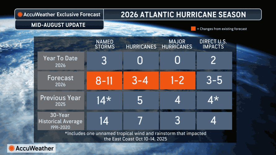 AccuWeather lowers 2026 Atlantic hurricane forecast as near-record El ...