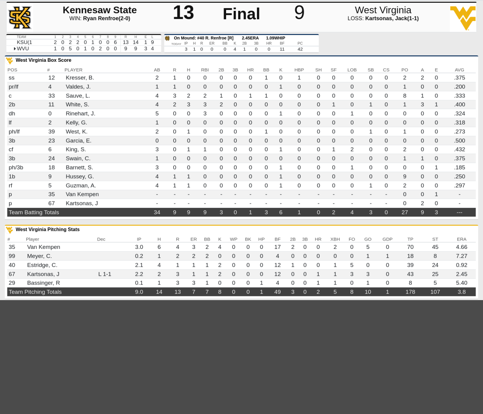 Mistakes doom WVU in first diamond loss of the season | West Virginia ...