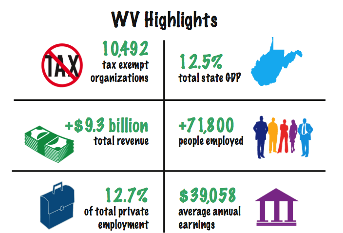 Nonprofit sector gives back to West Virginia's economy | WV News ...