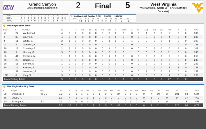 Switalski answers mound call for second straight WVU NCAA win | West ...