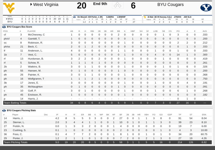 WVU reverses Thursday script with 20-6 win over BYU | West Virginia ...