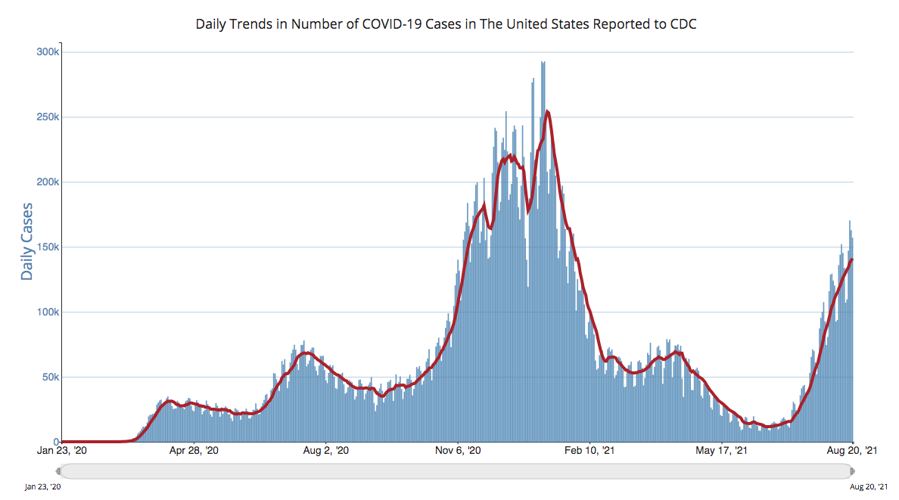 7-day average of new COVID cases in U.S. reaches 55% of January's peak ...