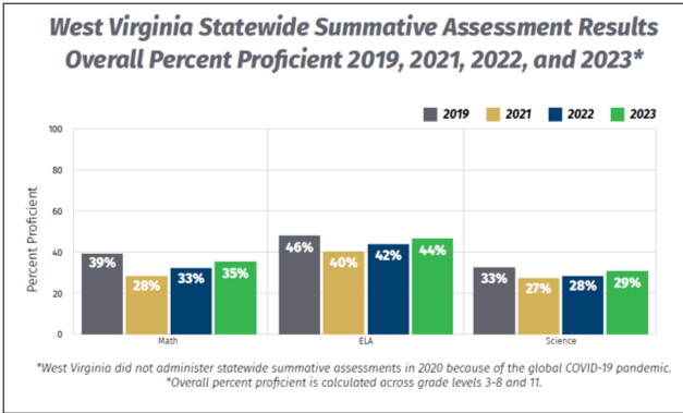West Virginia Board of Education reviews 2023 Public School Assessment ...