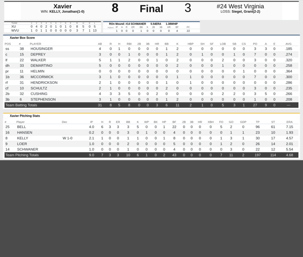 Missed WVU chances highlight loss to Xavier | West Virginia University ...