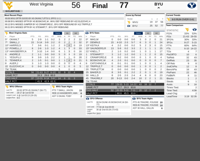 BYU heats up in the second half, overpowering WVU in a 77-56 victory ...