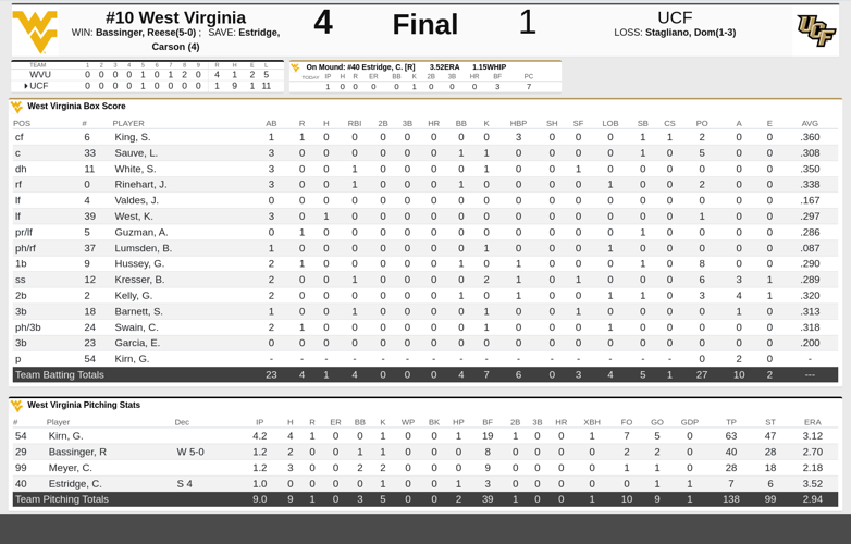 WVU scores four on one hit to down UCF | West Virginia University ...