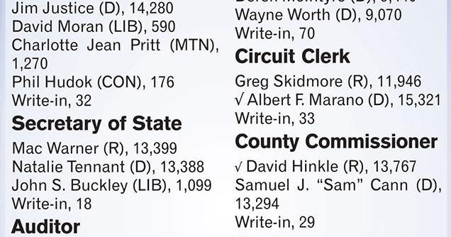 Harrison County Election Results | Elections | wvnews.com