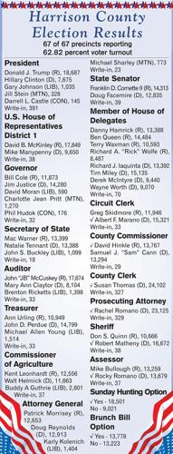 Harrison County Election Results | Elections | wvnews.com