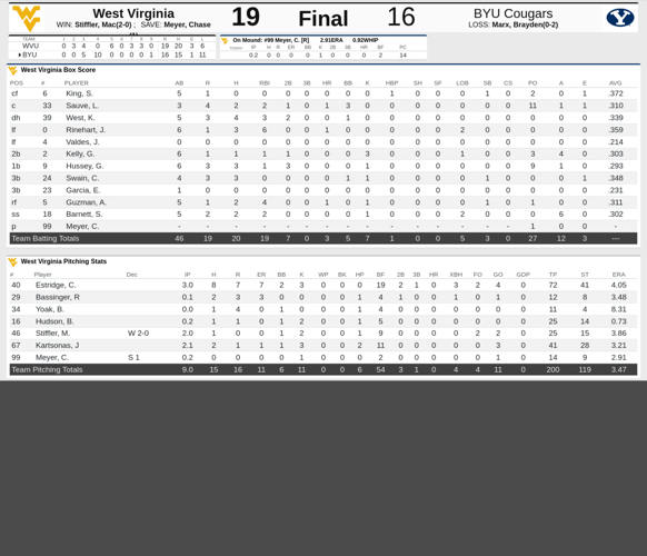 WVU pounds hits early and late in high-scoring win over BYU | West ...