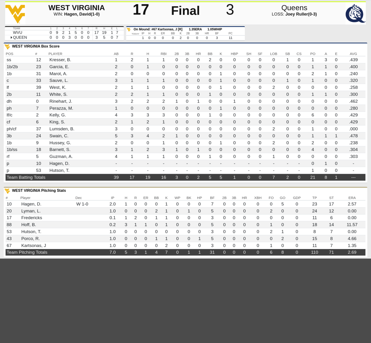 WVU captures Queens in blitz, completing four-game sweep | West ...