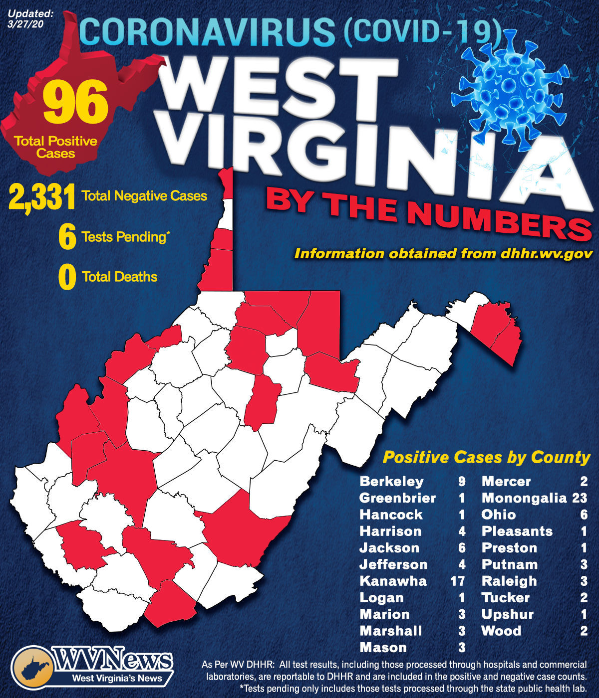 West Virginia DHHR 20 New Coronavirus Cases On Friday Total Now At 96 West Virginia DHHR 20 New Coronavirus Cases On Friday Total Now At 96