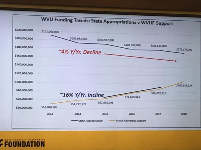 Improved rentention, donations highlighted during WVU BOG meeting ...