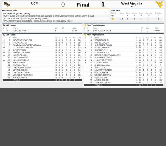 WVU Women's Soccer continues unblemished Big 12 play | West Virginia ...