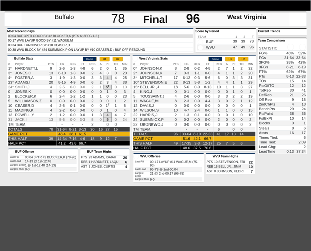 Jimmy Bell helps WVU outmuscle Buffalo | West Virginia University ...