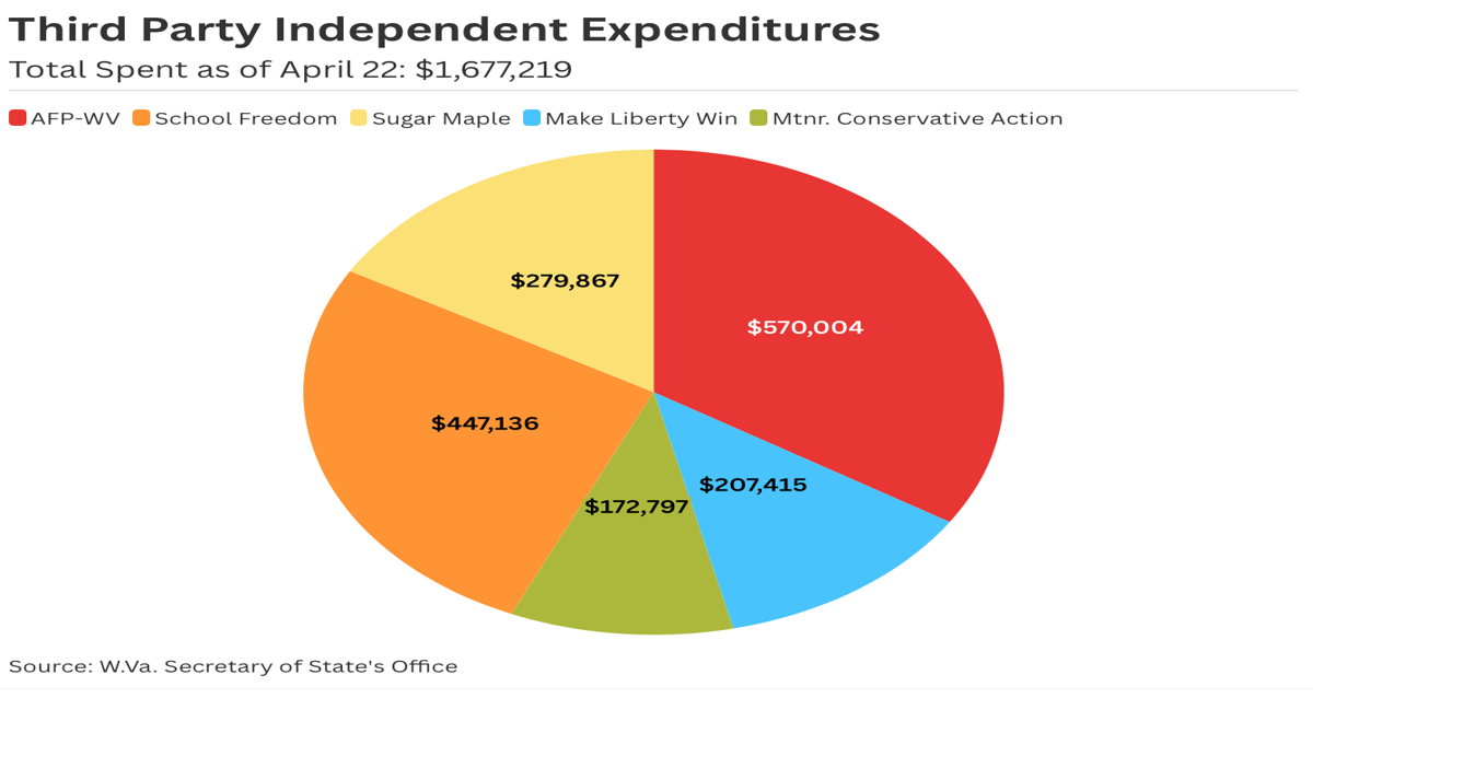 Money Bomb: Morrisey-linked groups pour millions into legislative races ...