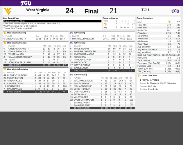 WVU storms back for victory at TCU | West Virginia University Sports | wvnews.com
