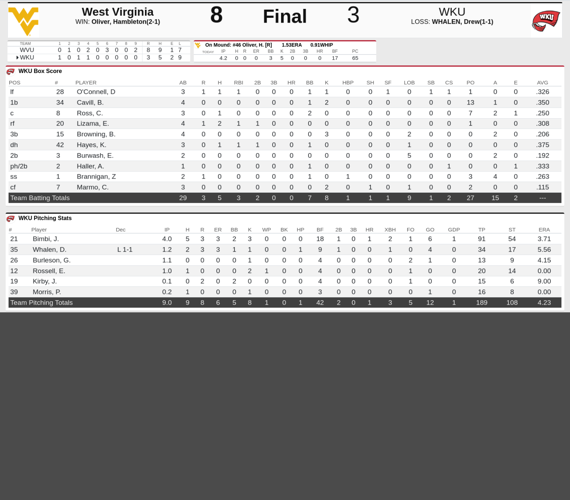 WVU produces solid pitching effort in 8-3 win over Western Kentucky ...