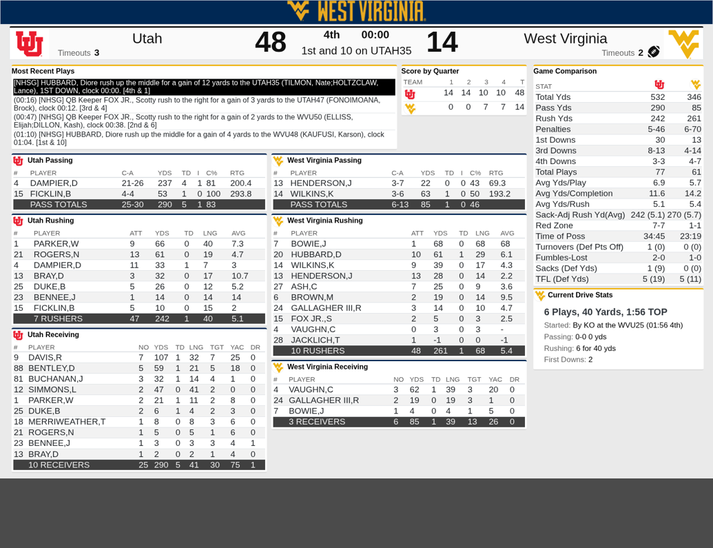 Grading the Mountaineers: Utah flattens WVU | West Virginia University ...