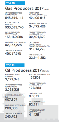 WV oil and gas production projections optimistic; industry continues to ...