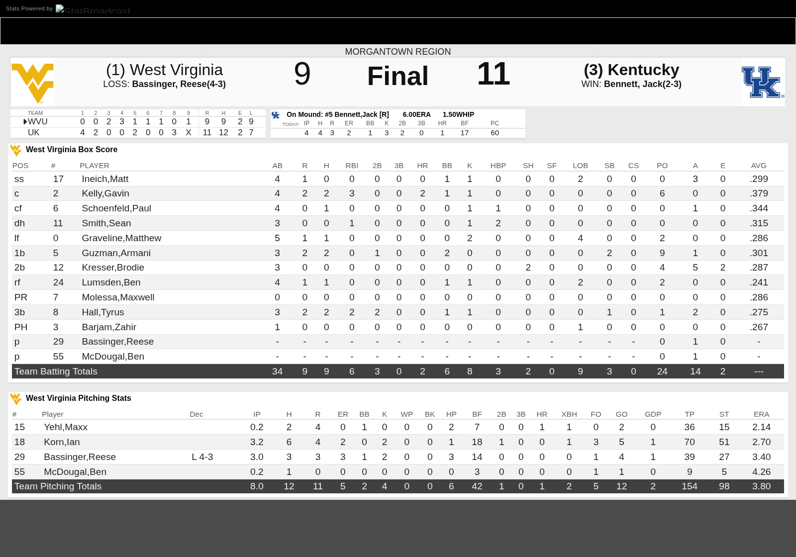Kentucky’s late surge in Saturday’s NCAA Morgantown Regional pushes WVU ...