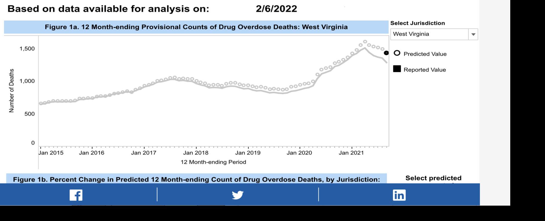 As West Virginia drug overdose deaths seem to decline, nation sees ...