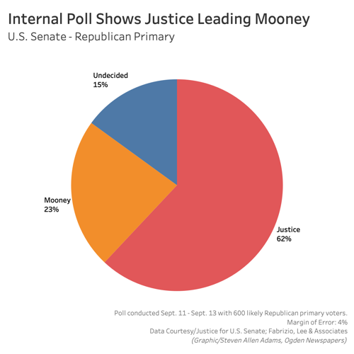 New polling released in GOP primaries for West Virginia governor, U.S ...