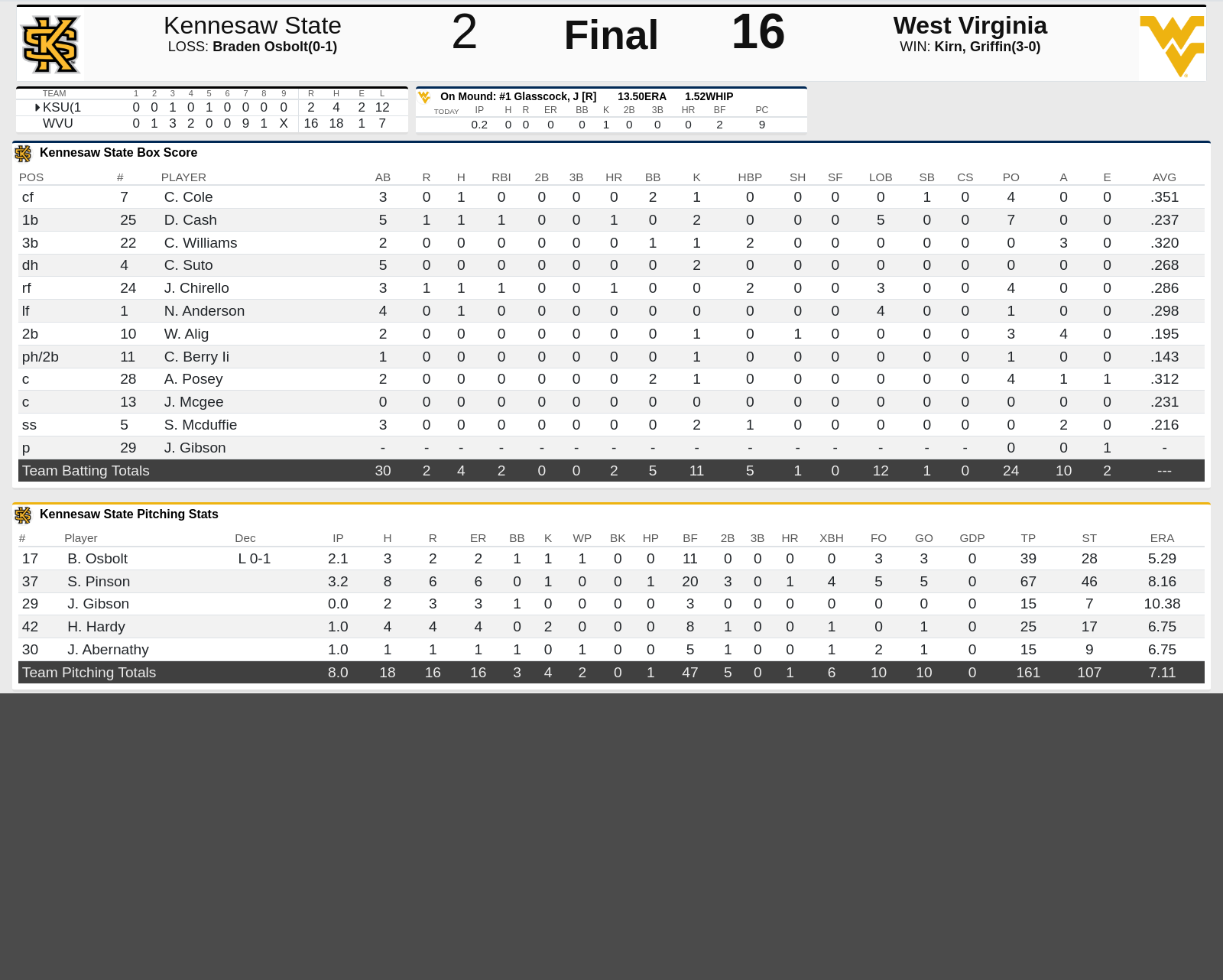 WVU potent at plate, holds Kennesaw State to four hits in 16-2 rout ...