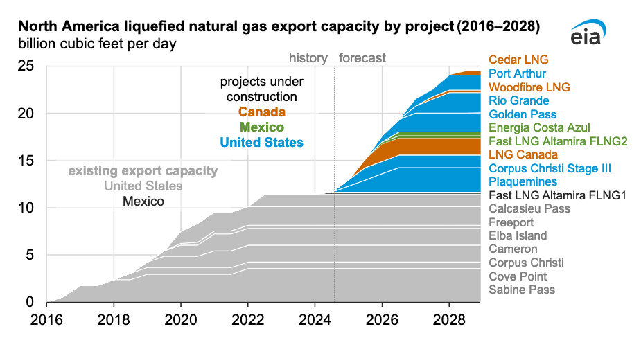 Federal analysis: LNG exports expected to double by 2028 | WV News ...