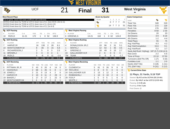 Grading the Mountaineers: WVU makes the plays it needed against UCF ...