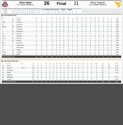 Ohio State runs carousel on the basepaths in 26-11 rout of WVU | West ...