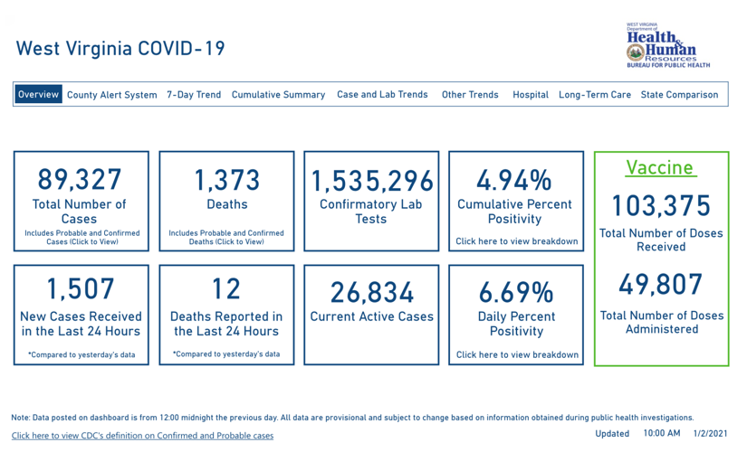 West Virginia reports record daily high of 1,507 new COVID-19 cases, 12 ...