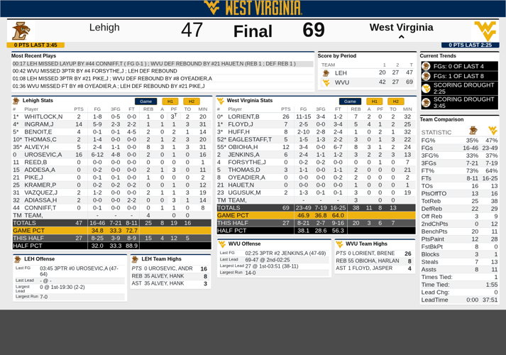 WVU’s success early and late allows it to pull away from Lehigh | West ...