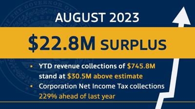 West Virginia August revenue comes in above estimates, but far below ...