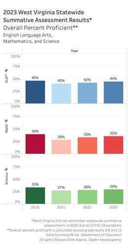Reading, math proficiency in West Virginia schools shows steady ...