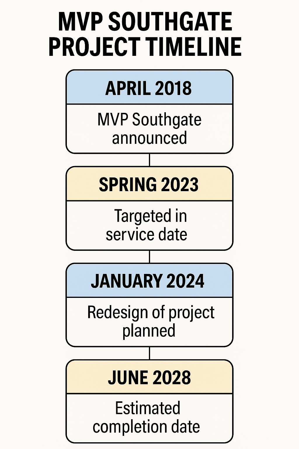 FERC environmental assessment: MVP Southgate pipeline redesign poses ...